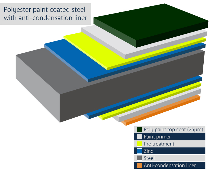 Anti Condensation Liner - Accord Steel Cladding Ltd