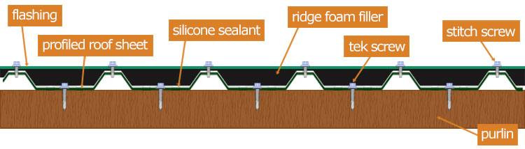 Filling gaps at eaves and ridge - Accord Steel Cladding Ltd