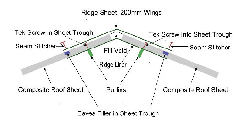 Ridge assembly - Accord Steel Cladding Ltd