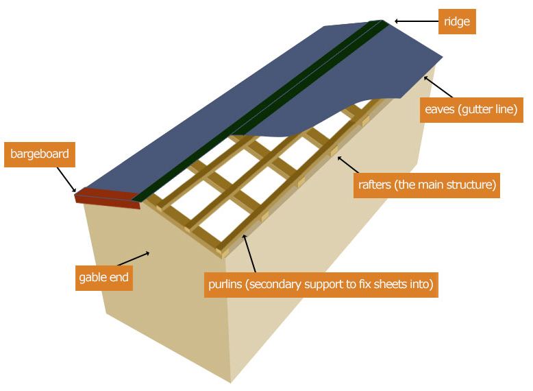 Supporting roof sheets - Accord Steel Cladding Ltd